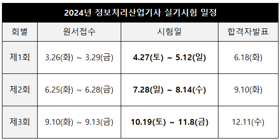 정보처리 산업기사 실기 시험 일정 과목 출제 및 합격 기준 합격률