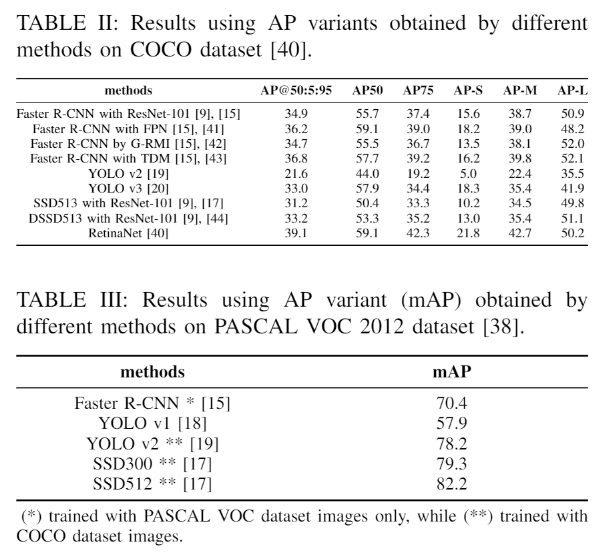 mAP, IOU란 + Object Detection 성능 평가 지표의 이해 및 예시
