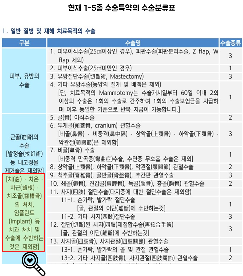 임플란트를 하고 수술보험금을 받는 방법