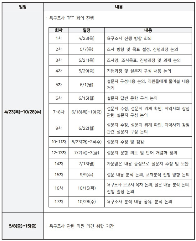「복지관 운영목적에 부합한 사회복지 실천을 위한 지역주민 욕구조사」발간 욕구조사 보고서 방화11종합사회복지관