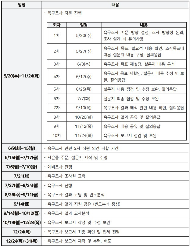 「복지관 운영목적에 부합한 사회복지 실천을 위한 지역주민 욕구조사」발간 욕구조사 보고서 방화11종합사회복지관