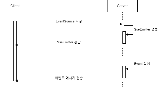 Spring에서 SSE(Server-Sent Event) 구현하기
