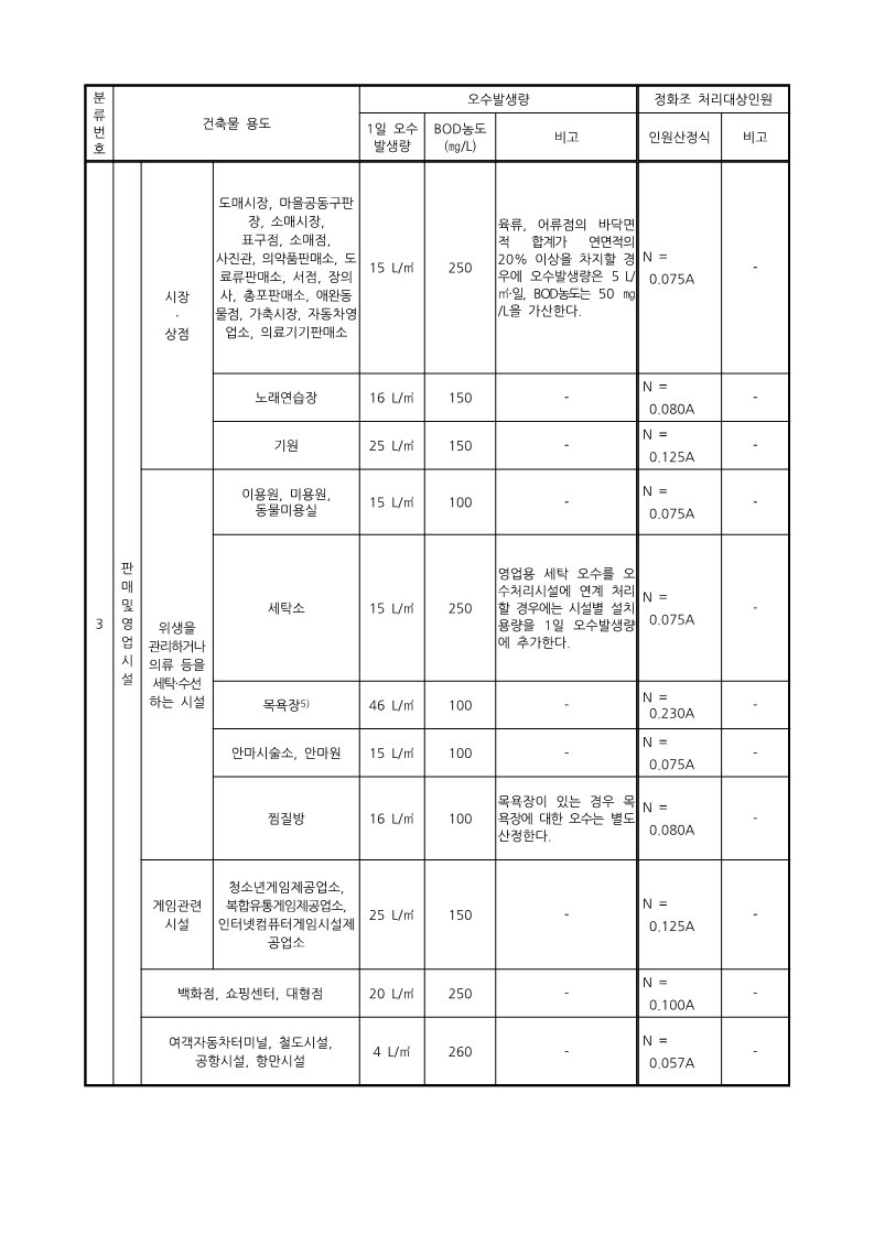 정화조 설치기준 오수발생량 산정