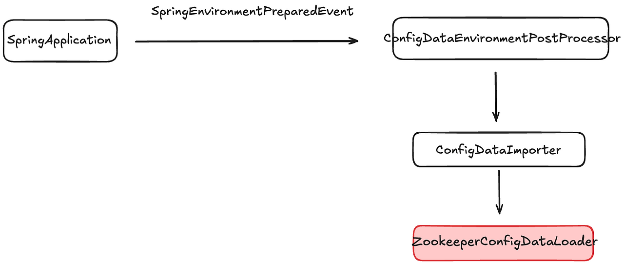 Zookeeper 이용해 Spring에서 동적으로 설정 값 변경하기