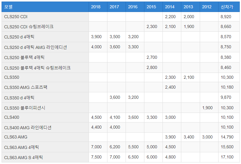 벤츠 Cls 중고차 가격 중고 시세표 Car 연구소