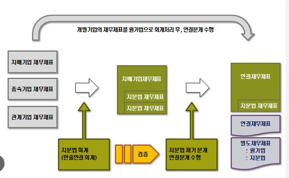 제4장 연결재무제표 일반기업회계기준