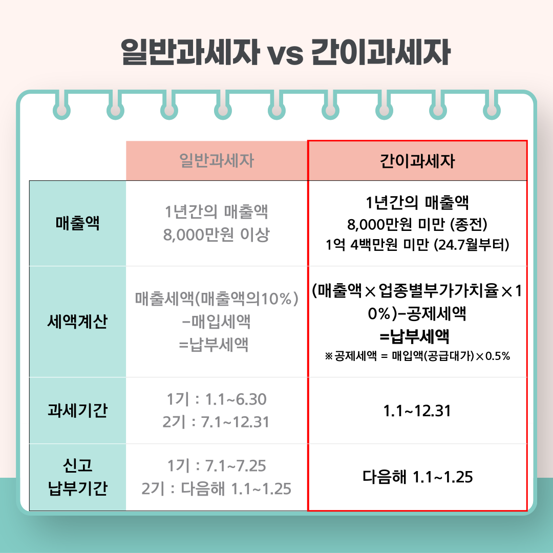 간이과세자와 일반과세자 차이 변경된 기준과 세금 신고 방법 안내
