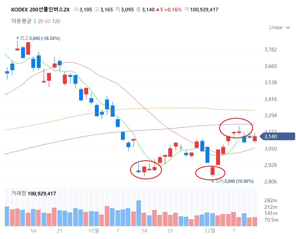 코덱스200선물인버스2x 주가전망에 대해 알아보자
