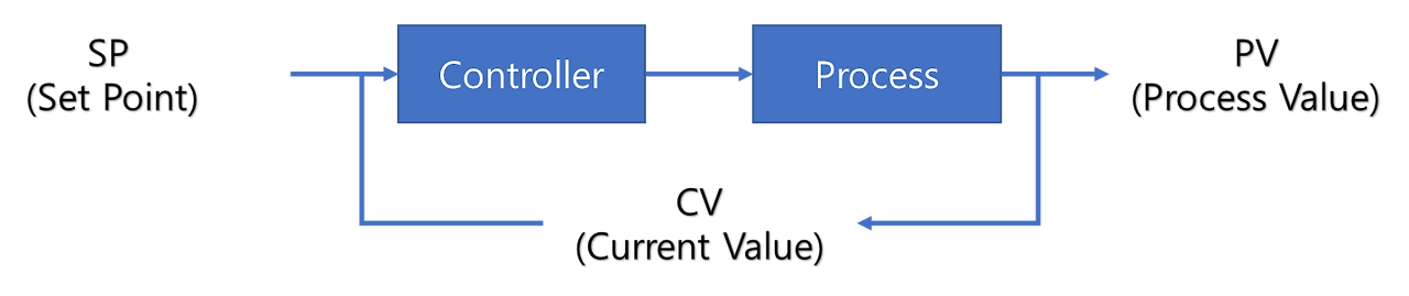 [Controls]Open loop Control 과 Close Loop Control의 개념 :: Phoony의 연구노트