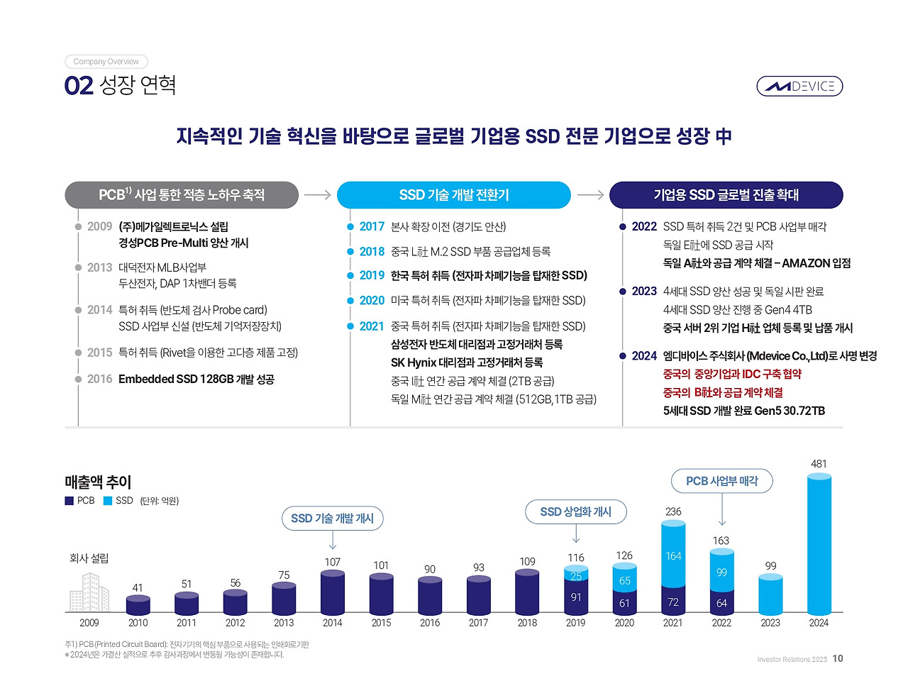 엠디바이스 공모주 수요예측 결과 최소 청약증거금 상장일은 믹스라임