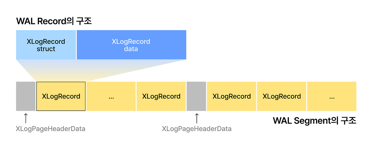 DB 인사이드 | PWI - WAL Buffer > WAL Record 저장