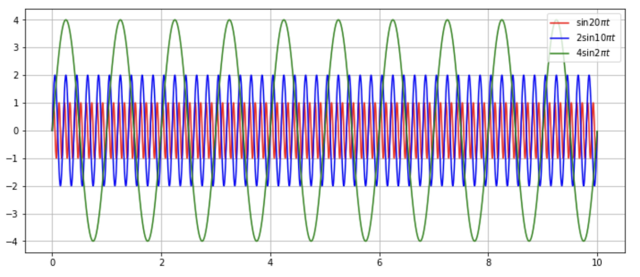 Python으로 수행하는 주파수 분석 - FFT, STFT