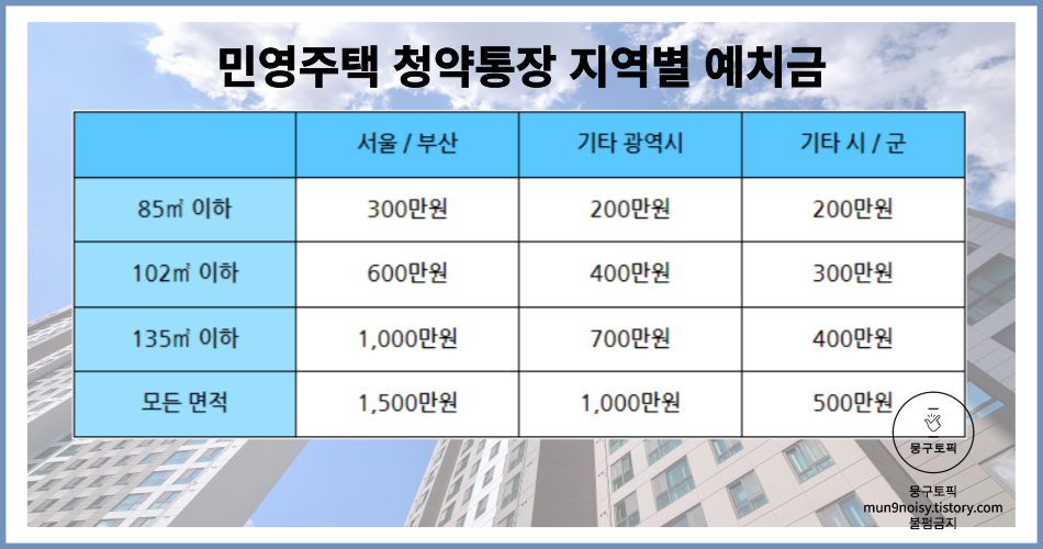 주택청약통장 1순위 조건 예치금 가입기간 납입조건 신청 횟수 추첨제 당첨 등 완벽정리