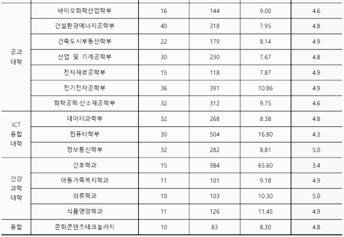 수원대 수시등급 수원대학교 수시등급 입결 내신 2023년 2024년