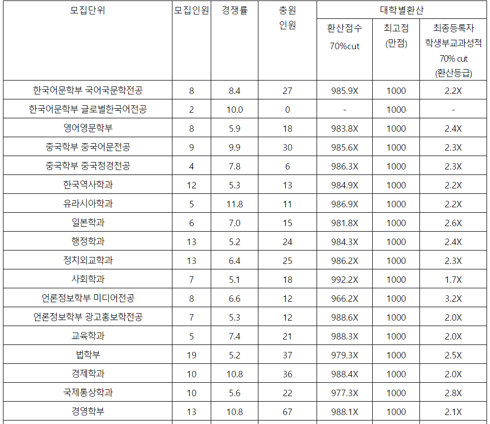 국민대 숭실대 세종대 2022학년도 수시전형 원서접수 일정 2021 수시등급