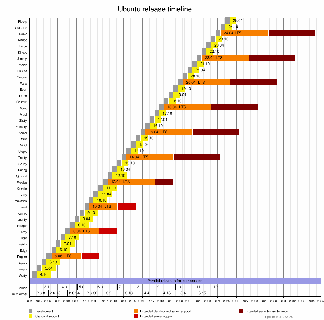 Ubuntu 버전 및 EOL(End of Life) 날짜 정리
