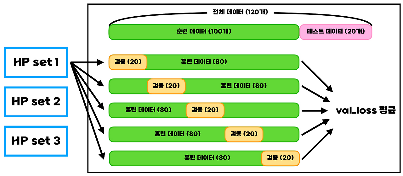 [DL] 5.3. hyper-parameter 선정 방법: validation loss