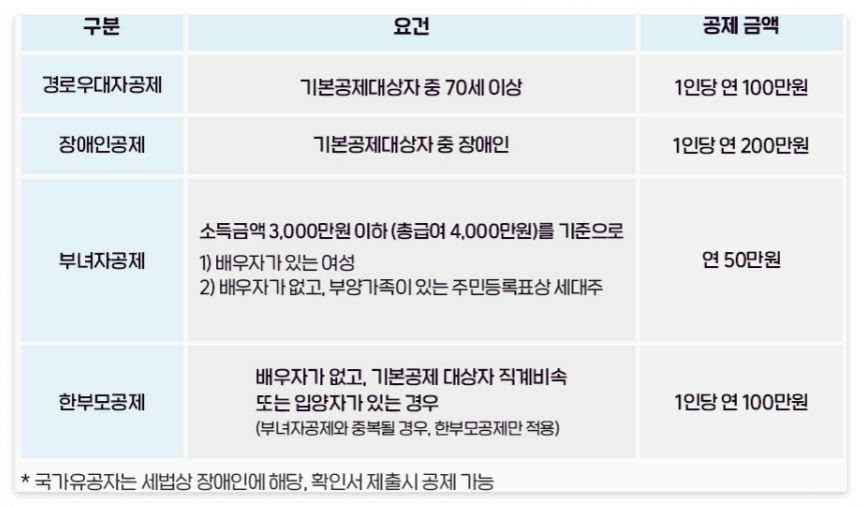 연말정산 인적공제 대상과 기준부양가족 챙기기