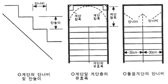 소방 계단 등의 설치 기준 및 구조 직통계단의 설치