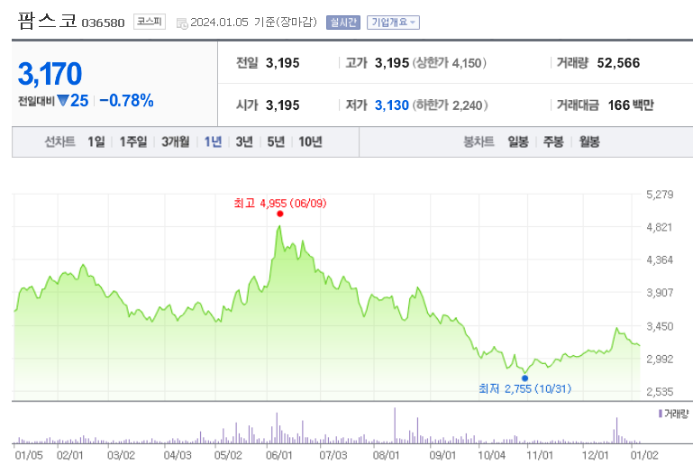 팜스코 주가 전망 목표주가 2024년 투자 전략