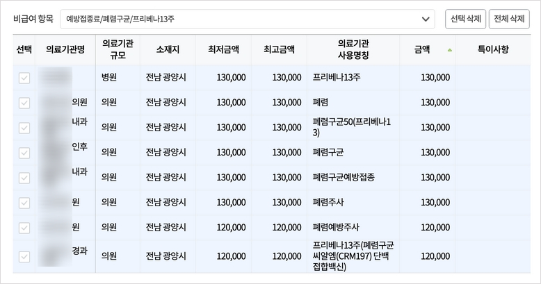 전남 광양시 폐렴구균 예방접종 무료 가격비교 65세 이상 노인 어르신 무료 접종 확인 방법 백신 13가 15가