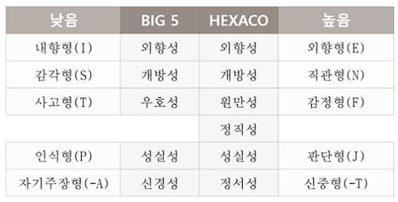 헥사코 테스트 (HEXACO-PI-R)
