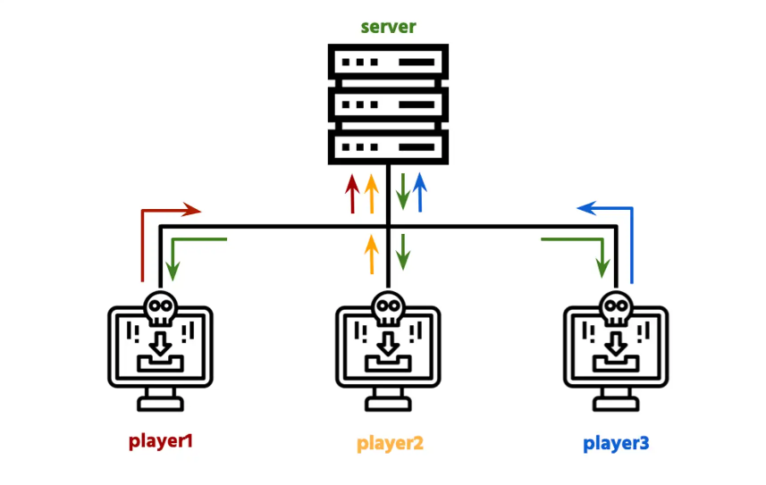 C 게임 서버 7 5 Procedure Generator