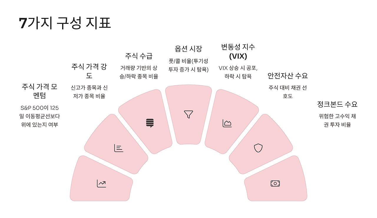 미국 주식 공포탐욕 지수fear And Greed Index 의미와 확인 방법