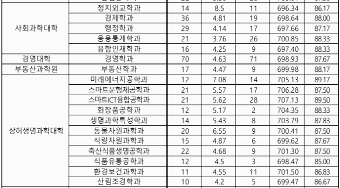 건국대 정시등급 건국대학교 등급컷 수능 입결 2023년 2024년