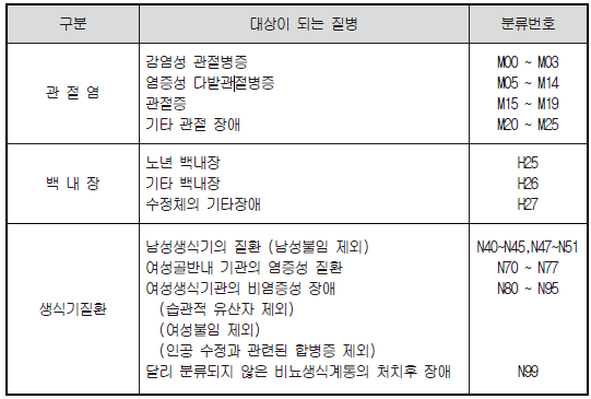 16대 질병 수술비 담보 및 약관 설명