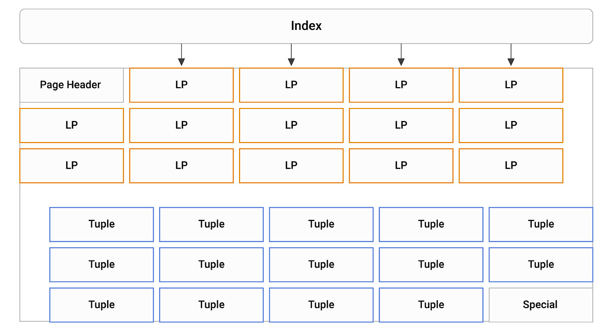 DB 인사이드 | PostgreSQL HOT - 1. Page와 관리