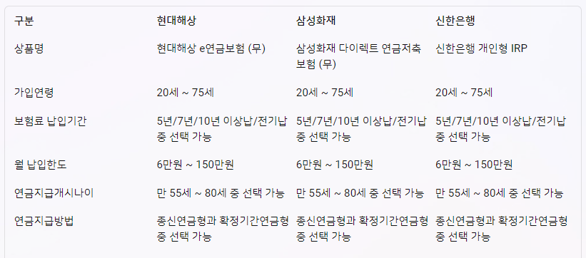 현대해상과 삼성화재 신한은행의 개인연금 특징과 차이점 비교 핵설명