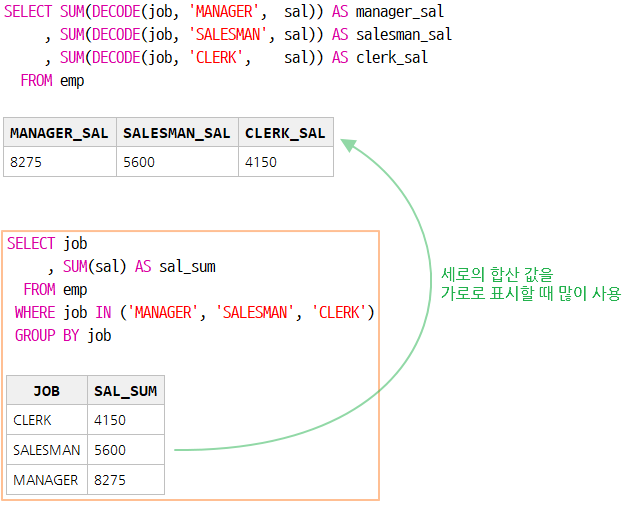 [Oracle] 오라클 SUM(DECODE) 사용법