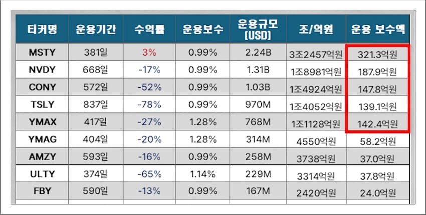 일드맥스 ETF TSLY 테슬리 CONY 코니 상장폐지 가능성은?