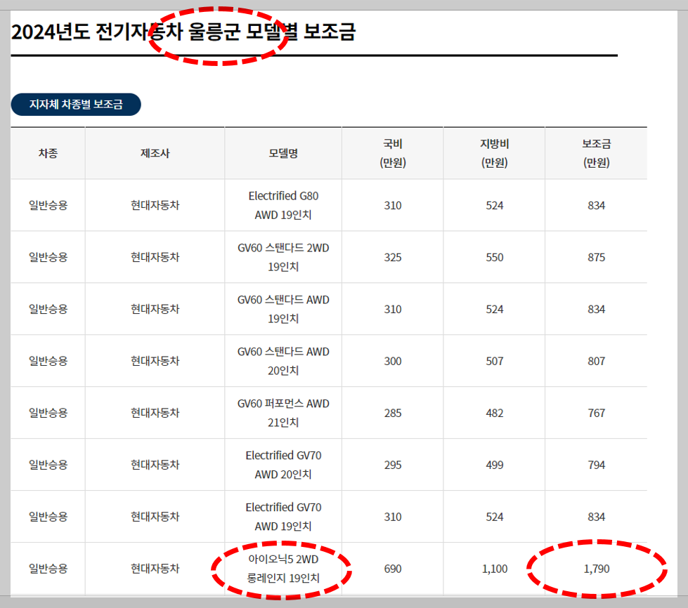 2024 전기차보조금 현황 지자체 신청방법 최대 1750만원 지원받기