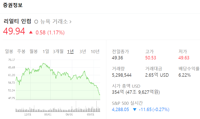리얼티인컴 주가와 월배당금 배당일 알아보자