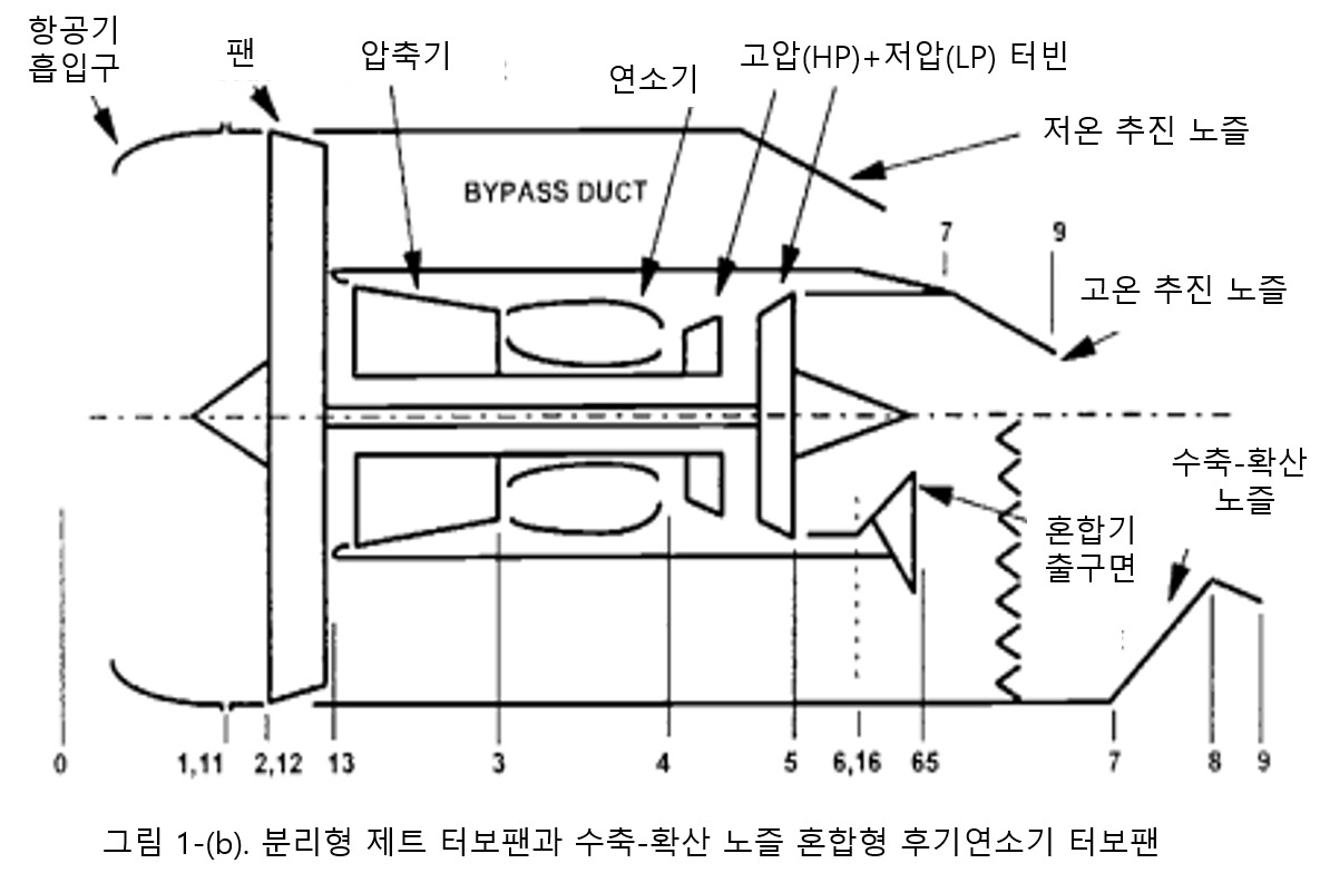 가스 터빈 엔진 구성(Gas Turbine Engine Configurations) (2)