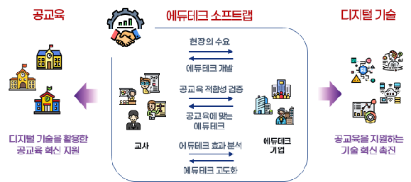 공교육 중심 에듀테크 생태계 조성을 위해에듀테크 소프트랩을 9개소로 확대한다