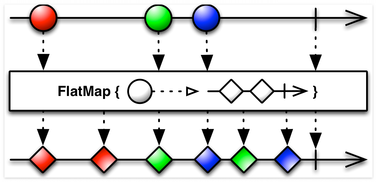 [RxJava] flatMap, concatMap, switchMap