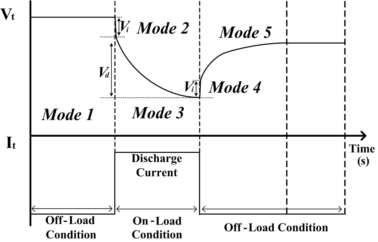 Estimation of SOC by Amphere Counting(전류적산법), OCV(Open Circuit Voltage ...