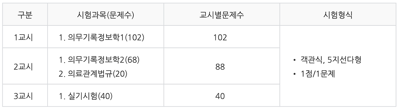 보건의료정보관리사 자격특징 및 관련자격증 응시자격 및 시험과목