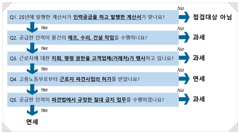 인력공급업 부가가치세 면세 전환