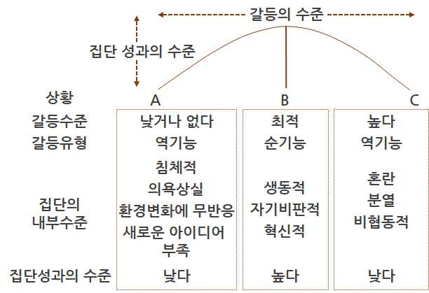 경영학 경영조직관리 경제학 등 쉽게 정리한 조직 행동론 요약 65 갈등의 개념과 기능