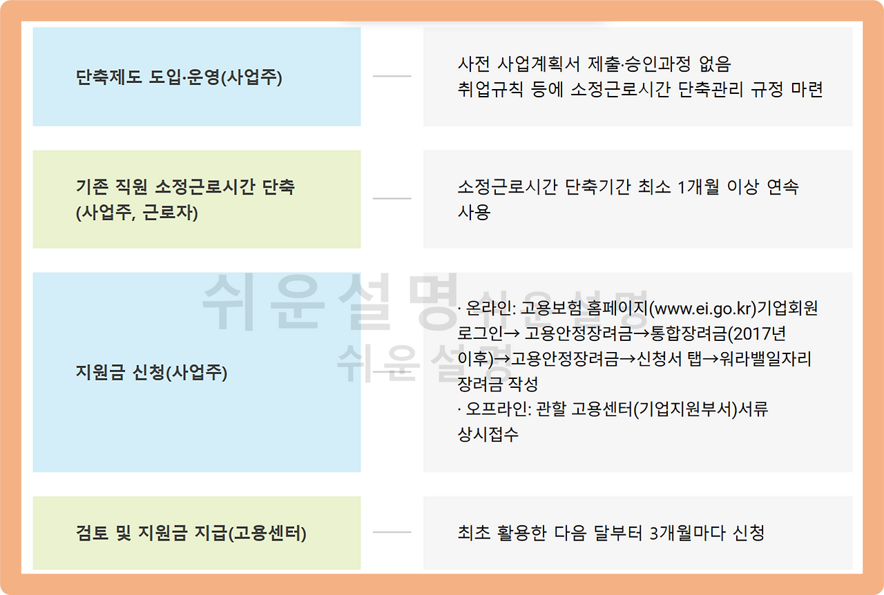 워라밸 일자리 장려금 자격 신청방법 정리