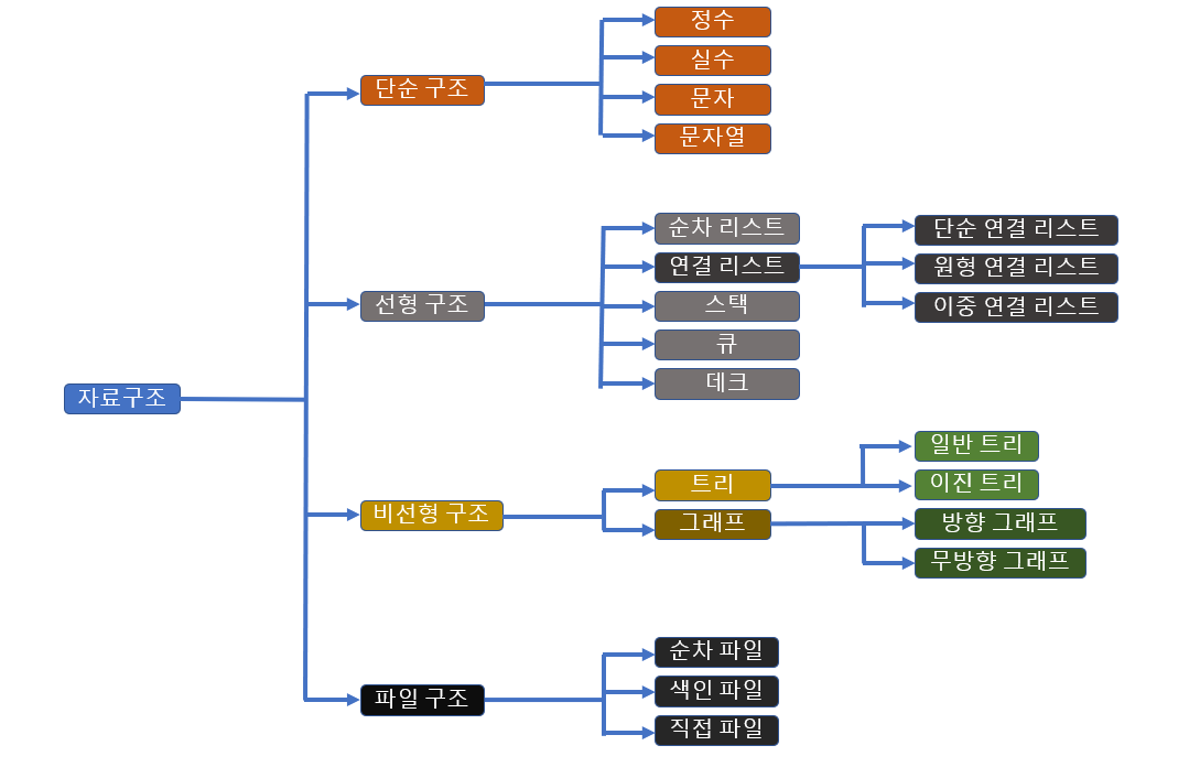 Data Structure 자료구조란