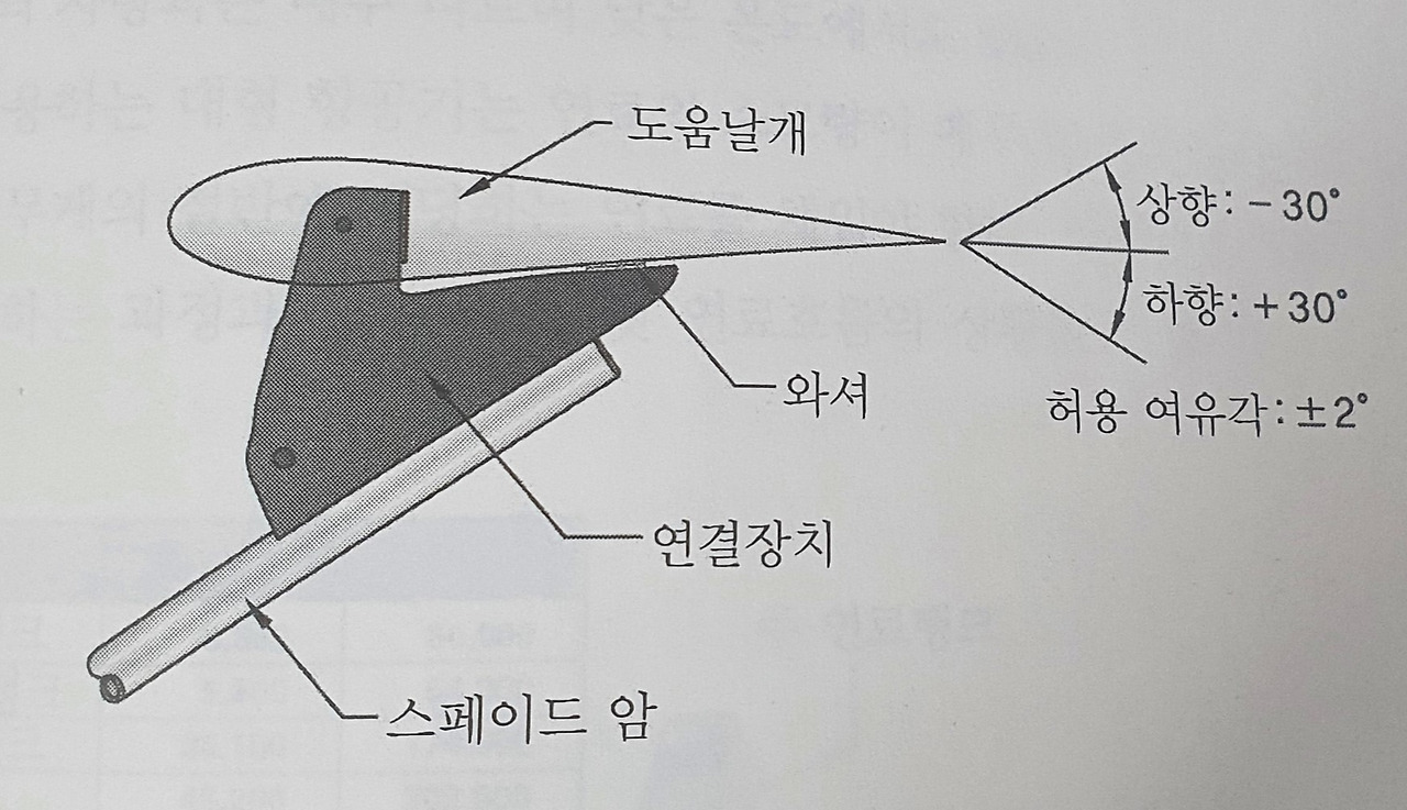 항공기 조종계통의 작동점검 및 조절