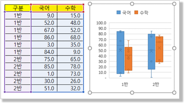031 엑셀 기초 특강 차트 그리기 실습 상자 수염 차트박스 플롯 Box Plot 그리기