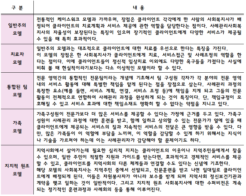 사회복지실천모델사례관리① 기본 원칙 기능 사례관리자 역할 모델