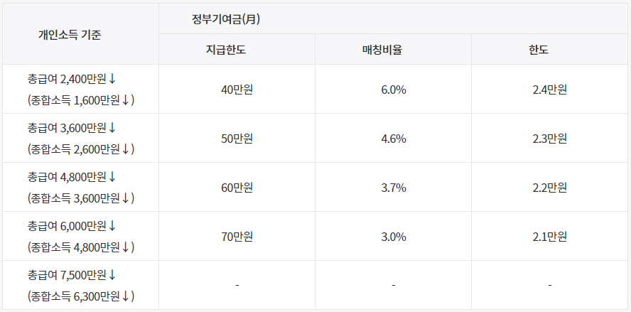 2023 청년도약계좌 신청기간 신청방법 정리