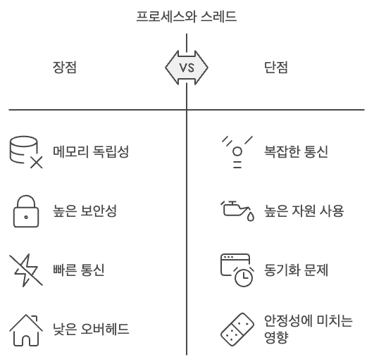 스레드 01 프로세스와 스레드의 차이